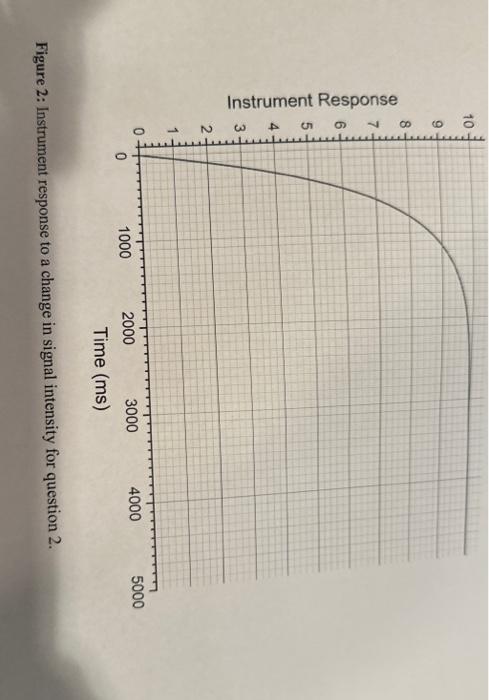 2. (13 pts) Figure 2 shows the response of an | Chegg.com