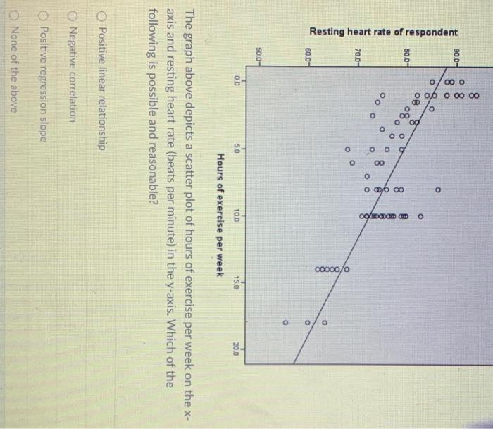 Solved Hours of exercise per week The graph above depicts a | Chegg.com