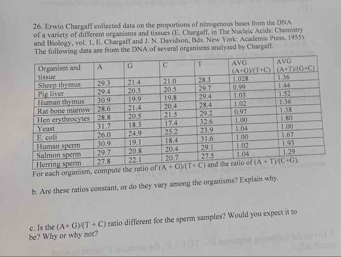 Solved 26. Erwin Chargaff collected data on the proportions | Chegg.com