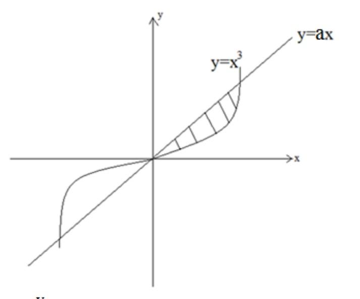 Solved y=ax y=x | Chegg.com