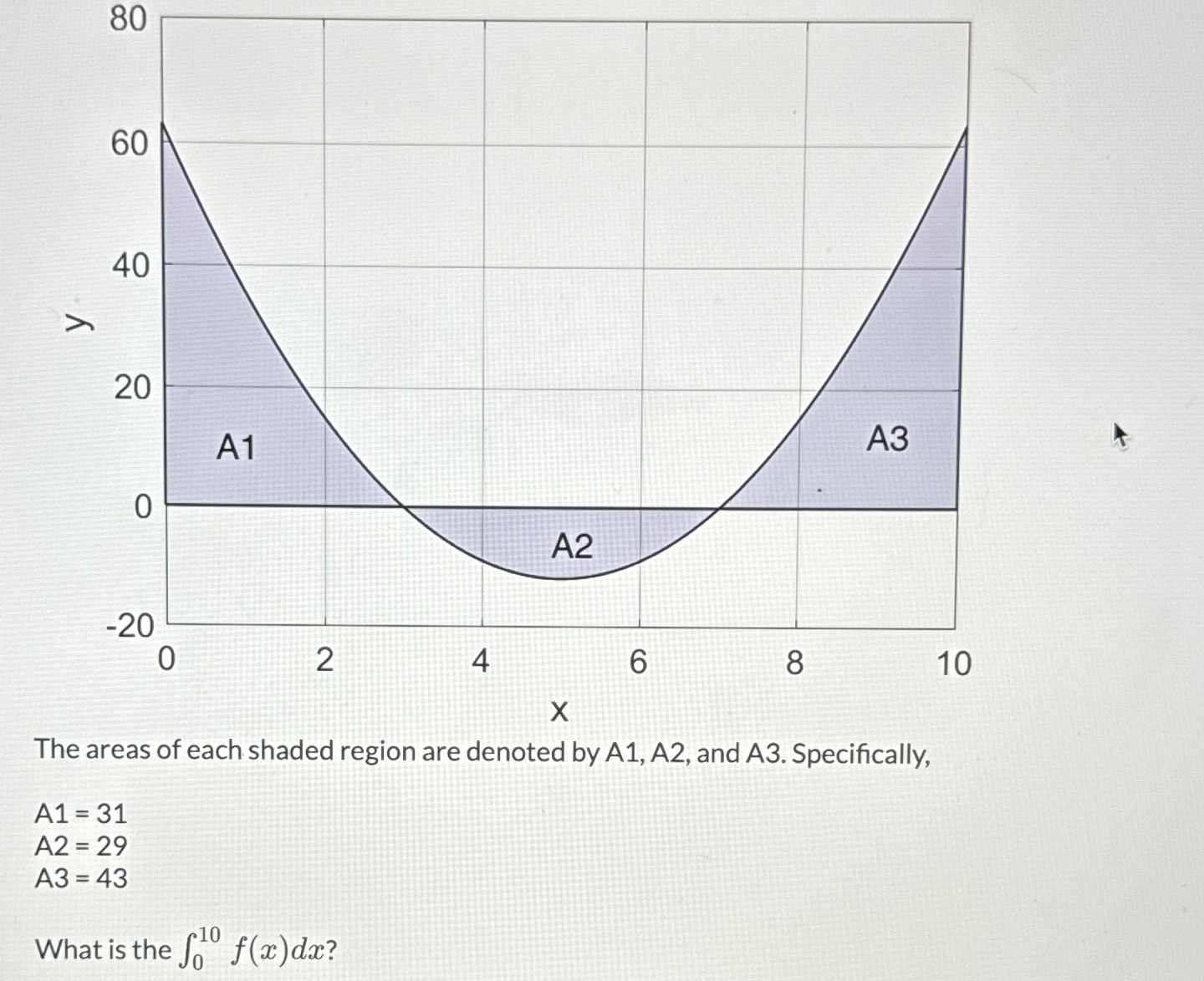 Solved The areas of each shaded region are denoted by A1, | Chegg.com