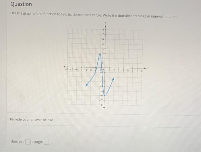 Solved Question Use the graph of the function to find its | Chegg.com