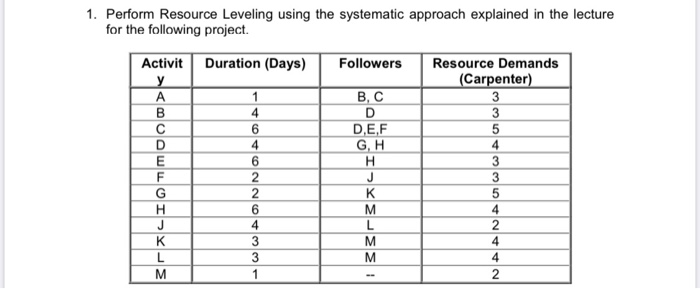 Solved 1. Perform Resource Leveling using the systematic | Chegg.com