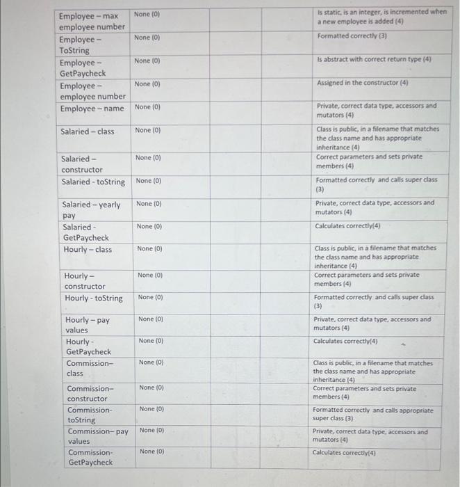 Solved Employee Create an abstract base class: Employee In | Chegg.com