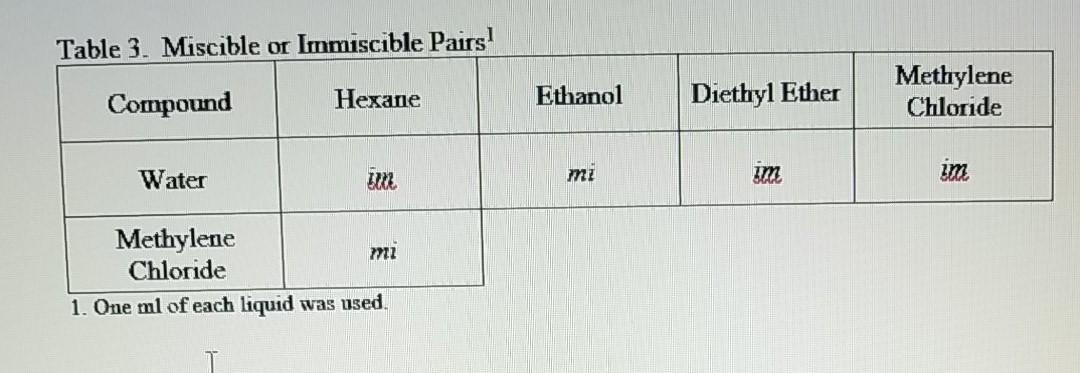 Solved Table 3. Miscible or Immiscible Pairs Compound Hexane | Chegg.com