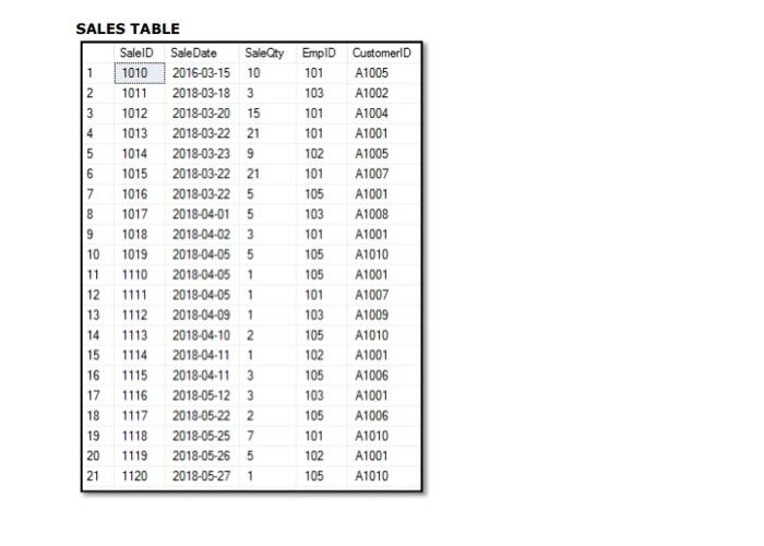 Solved CUSTOMER TABLE CustomerID First_Name 1 A1001 Asavela | Chegg.com