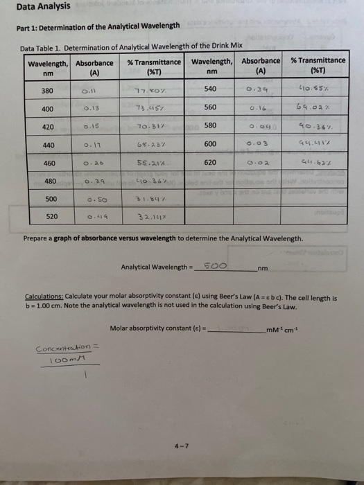 Part 1: Determination of the Analytical Wavelength | Chegg.com