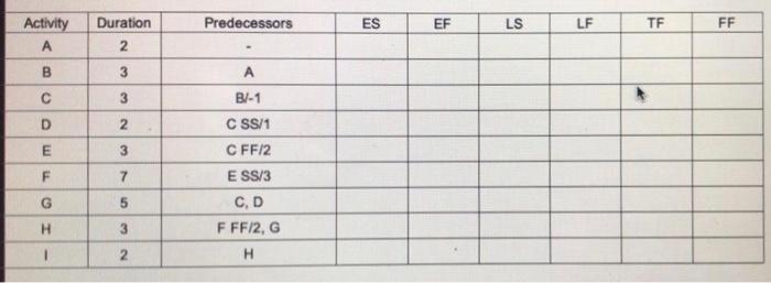 Solved 1. Perform the CPM calculations to complete the table | Chegg.com