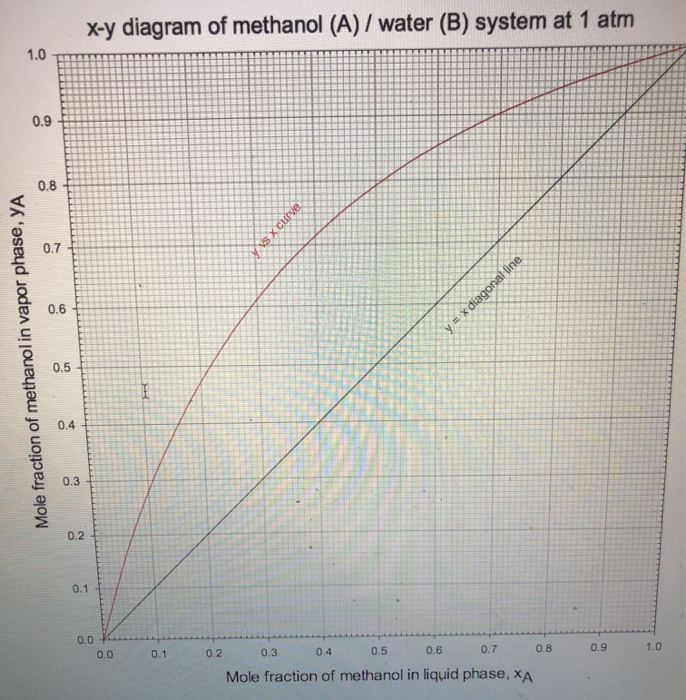 Solved V. Heater Liquid Valve L A binary mixture of methanol | Chegg.com