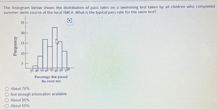 Solved The histogram below shows the distribution of pass | Chegg.com