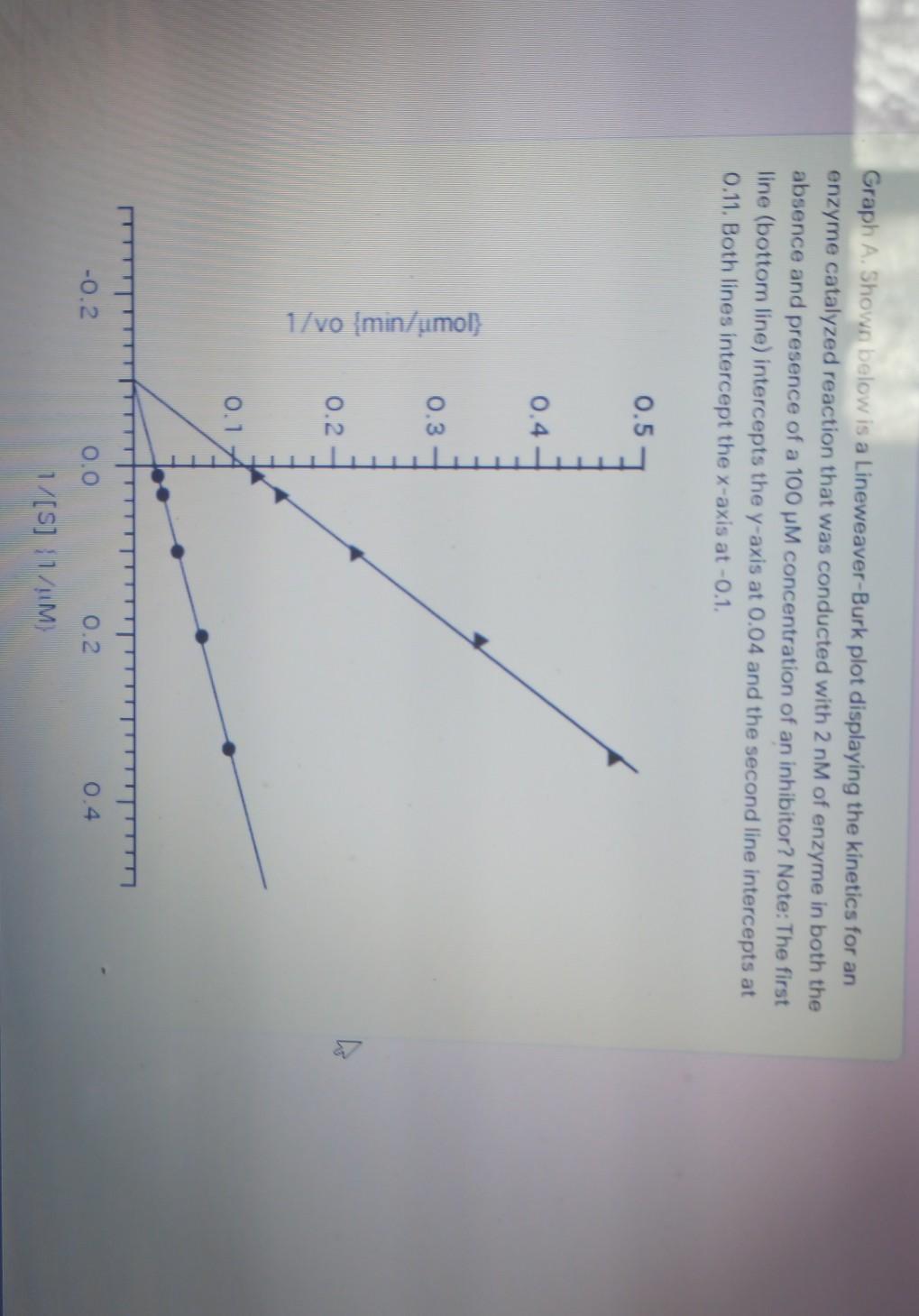Solved Graph A. Shown below is a Lineweaver-Burk plot | Chegg.com