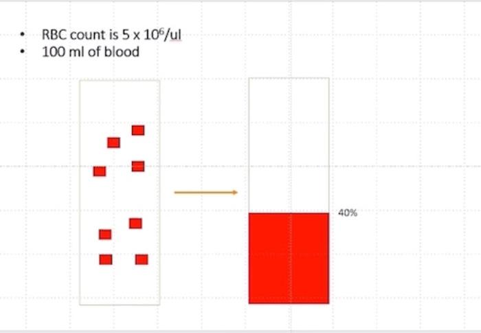 Solved - RBC count is 5×106/ul - 100ml of blood 40%MCV= # of | Chegg.com