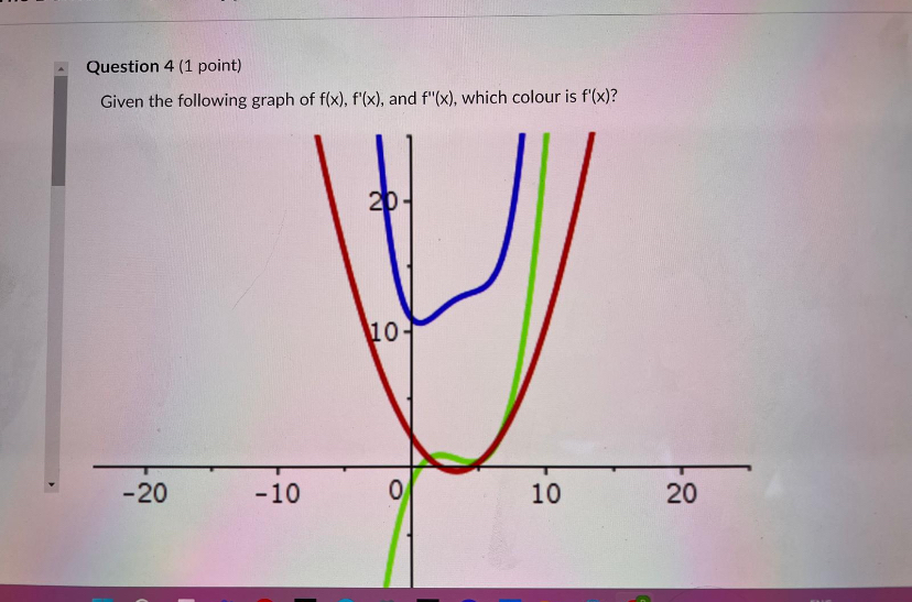 Solved Question 4 (1 ﻿point)Given the following graph of | Chegg.com
