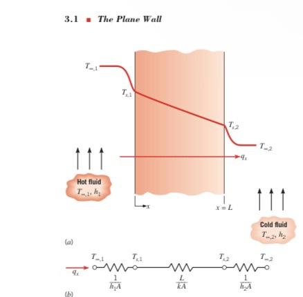 Solved The one-dimensional plane wall of Figure 3.1 is of | Chegg.com