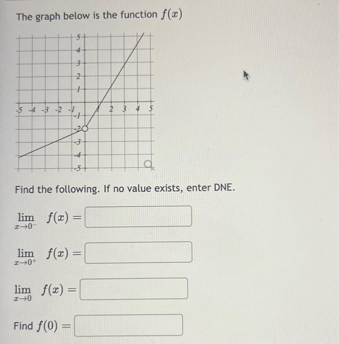 Solved The graph below is the function f(x) Find the | Chegg.com