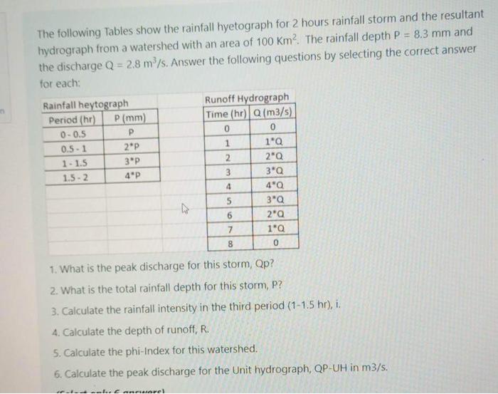 Solved The following Tables show the rainfall hyetograph for | Chegg.com