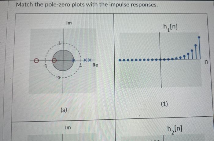 Solved Match the pole-zero plots with the impulse | Chegg.com