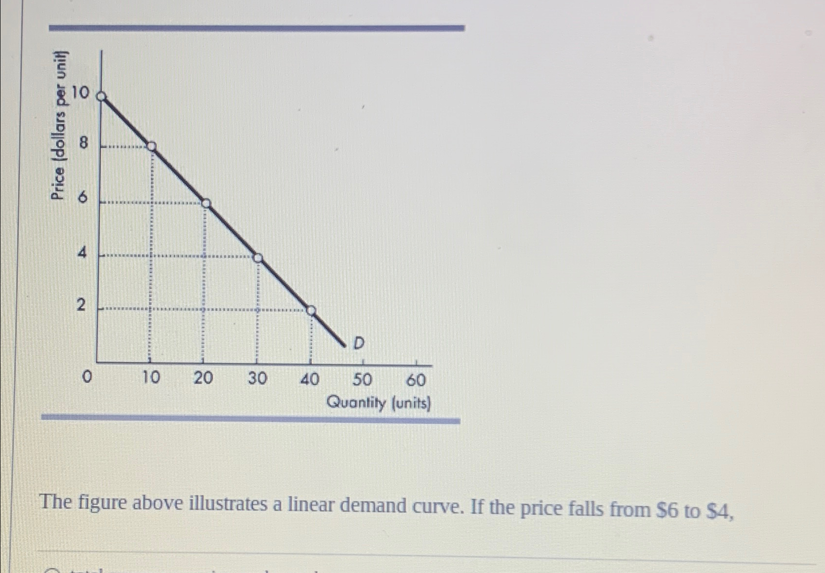Solved The figure above illustrates a linear demand curve. | Chegg.com