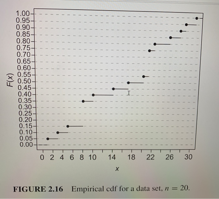 Solved 16. The ecdf for a data set with n = 20 values is | Chegg.com