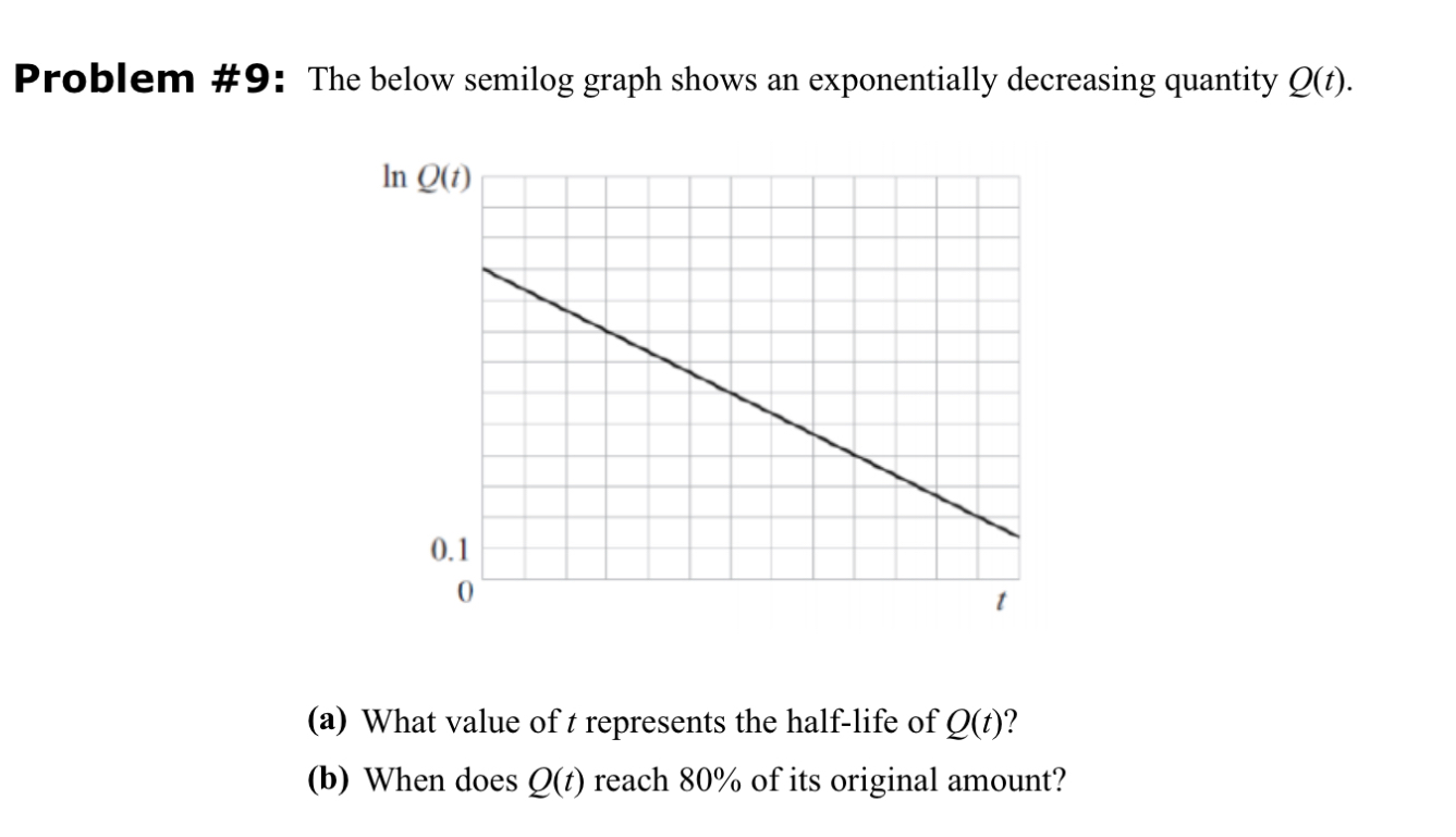 Solved Problem #9: The below semilog graph shows an | Chegg.com