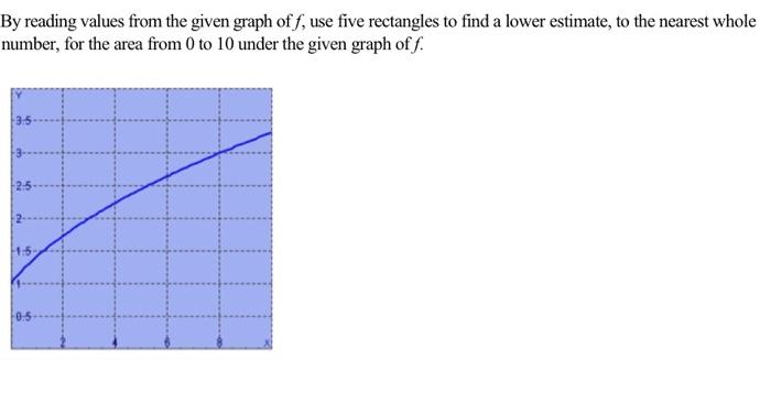 Solved By reading values from the given graph of f, use five | Chegg.com