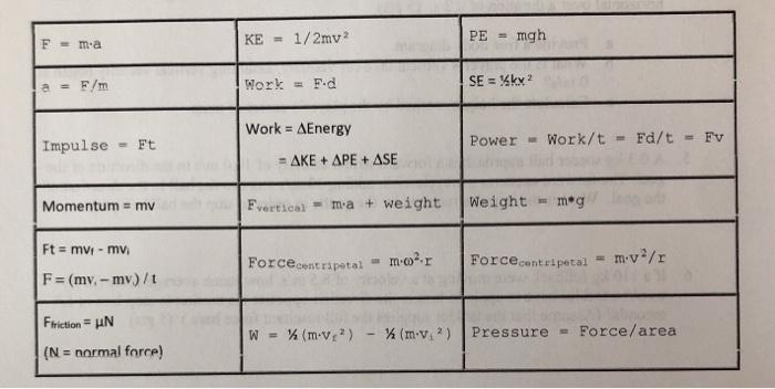Solved KE = 1/2mv? PE = mgh Fm.a a F/m Work - Fid SE = kx2 | Chegg.com