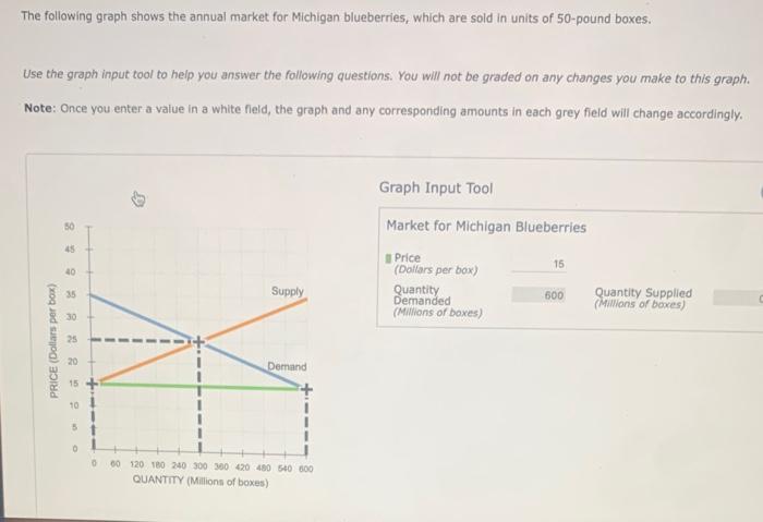 Solved The following graph shows the annual market for | Chegg.com