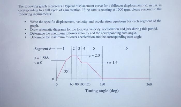 Solved The following graph represents a typical displacement | Chegg.com