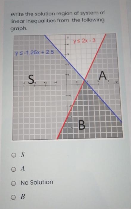Solved Write the solution region of system of linear | Chegg.com