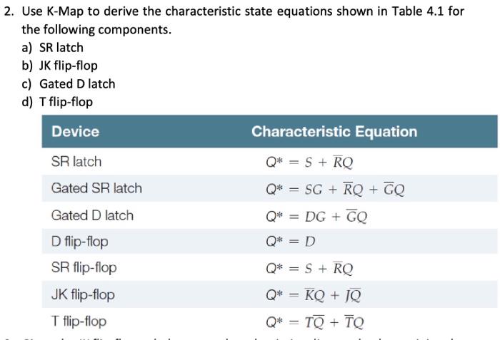 Solved Use K-Map to derive the characteristic state | Chegg.com