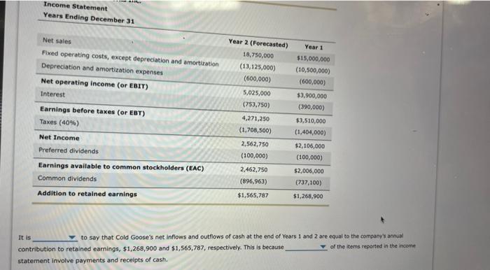 [Solved]: Income Statement Years Ending December 31 Net sal