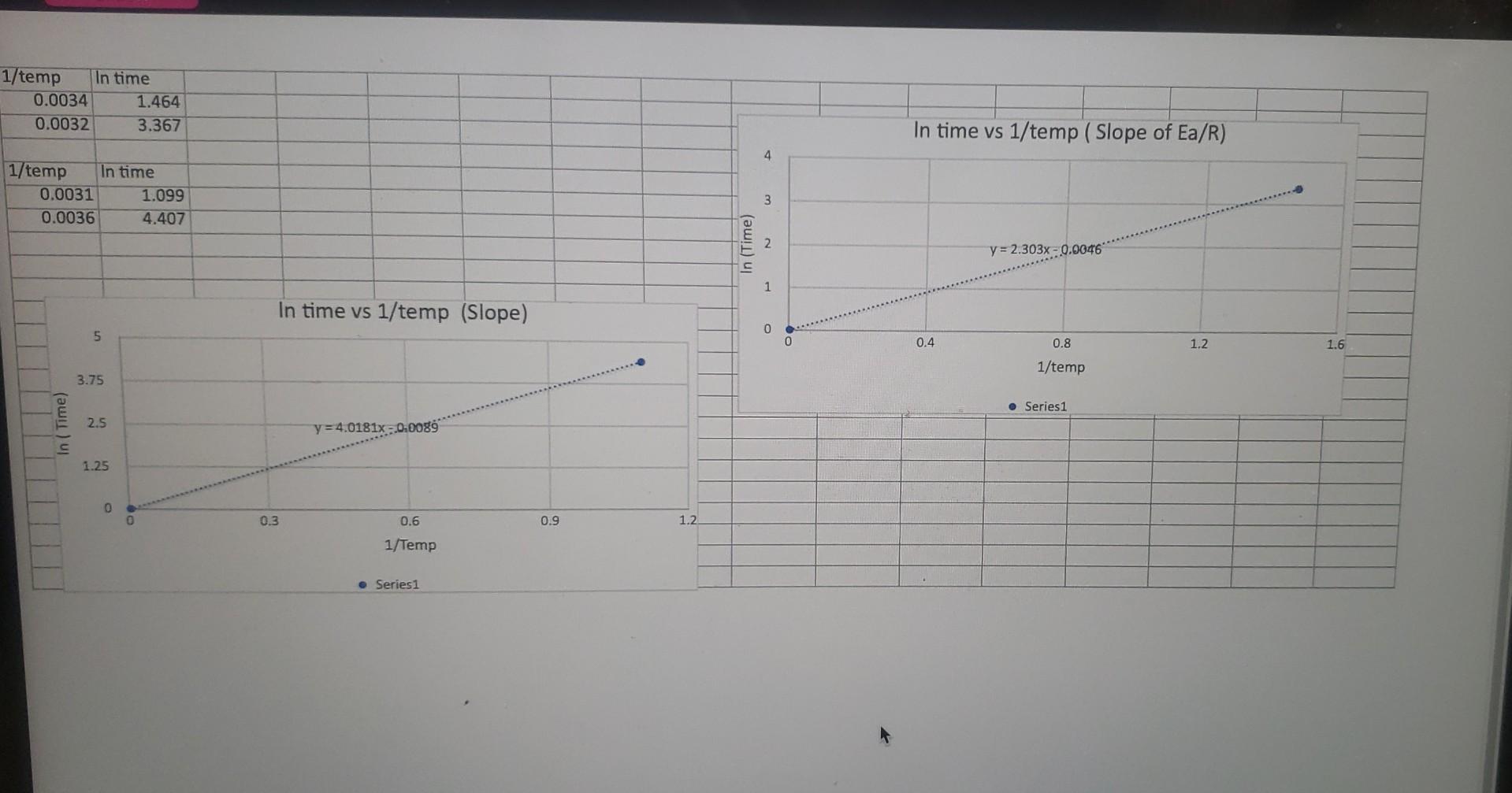 Solved 3. a. From the graph, determine the reaction time at | Chegg.com