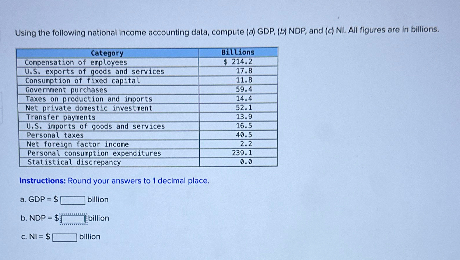 Solved Using the following national income accounting data, | Chegg.com
