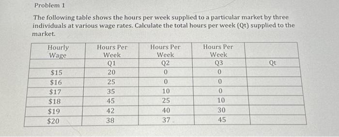Solved Problem 1 The following table shows the hours per | Chegg.com