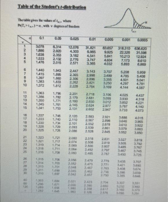 Solved Use the T distribution table a) The probability in | Chegg.com