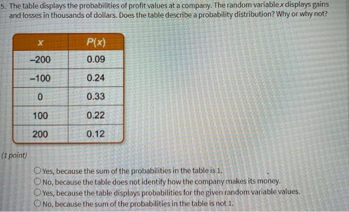 Solved 5. The table displays the probabilities of profit | Chegg.com