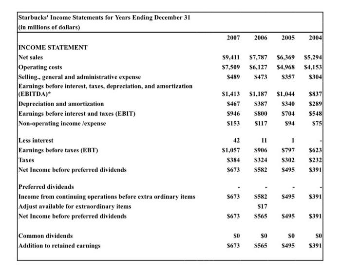 Solved Please use the following financial statements for | Chegg.com Solved Please use the following financial statements for | Chegg.com