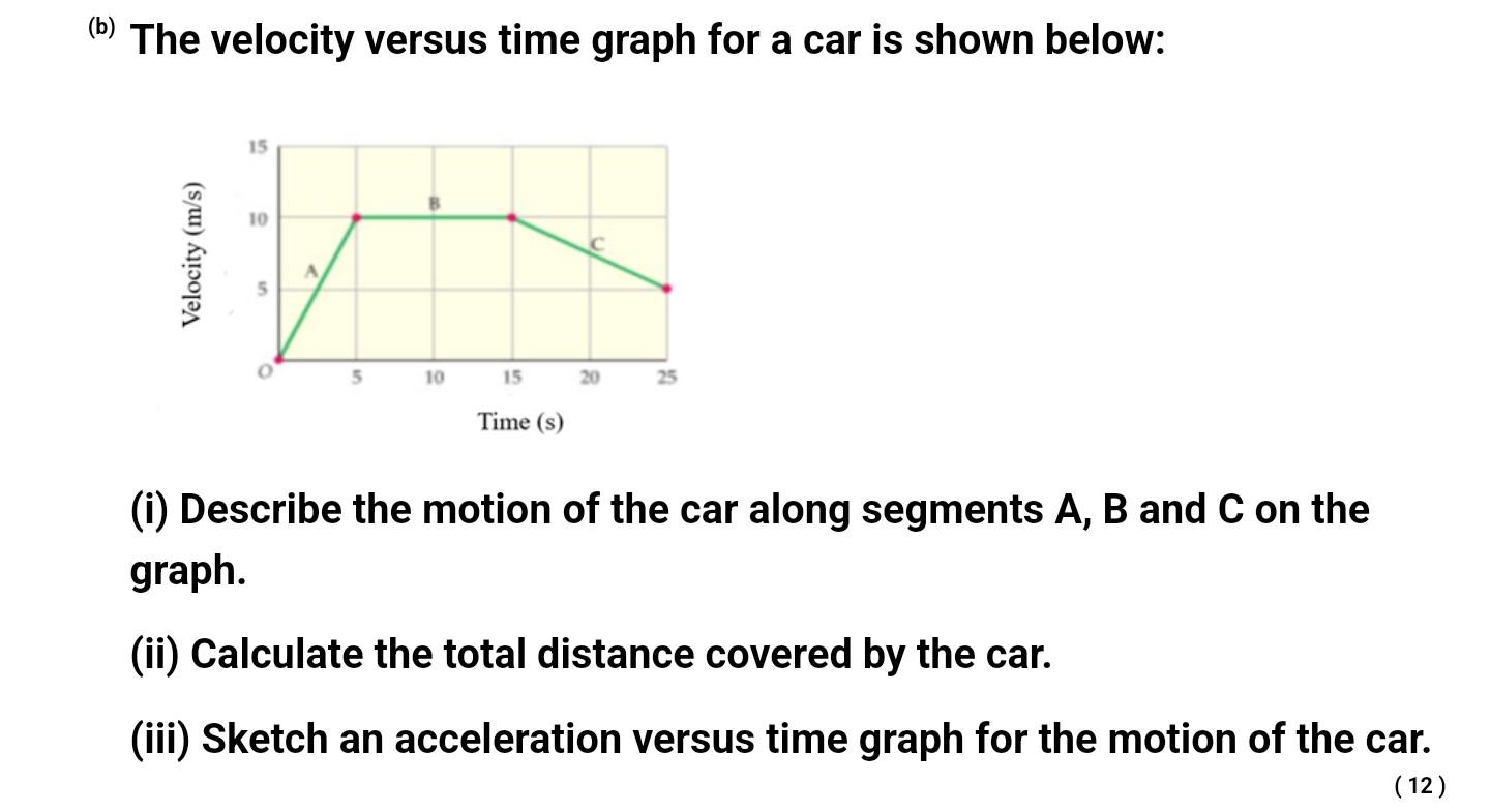 Solved (b) The velocity versus time graph for a car is shown | Chegg.com