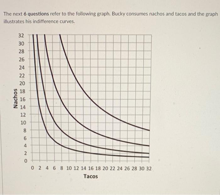 Solved The next 6 questions refer to the following graph. | Chegg.com