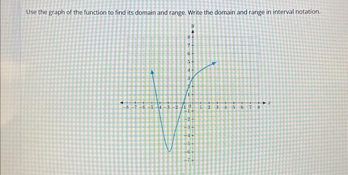 Solved Use the graph of the function to find its domain and | Chegg.com