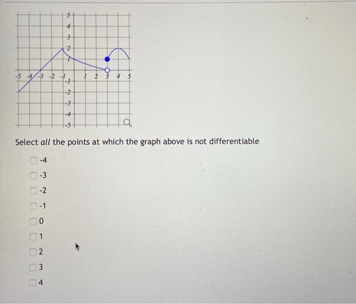 Solved Select all the points at which the graph above is not | Chegg.com