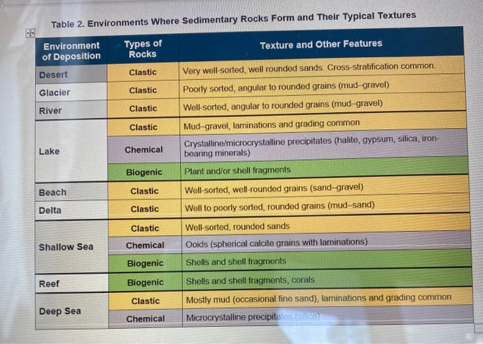 Solved Sedimentary Rocks EXERCISE 1 DATA SHEET O Table 4. | Chegg.com