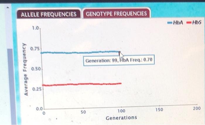 Solved Click the GENOTYPE FREQUENCIES tab above the graph, | Chegg.com