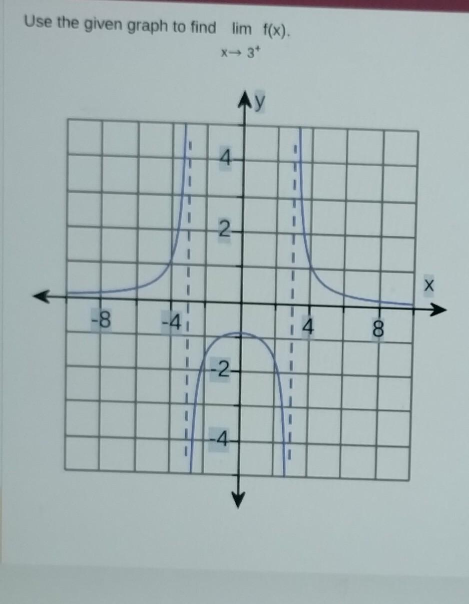 Solved Use the given graph to find limx→3+f(x). | Chegg.com