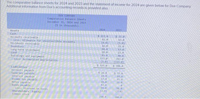Solved The comparative balance sheets for 2024 and 2023 and | Chegg.com