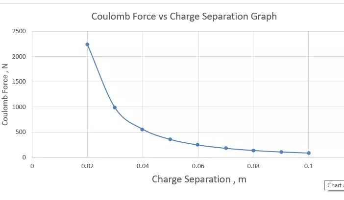 Solved Coulomb Force vs Charge Separation Graph 2500 2000 | Chegg.com