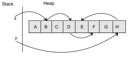 Solved 1.StackHeapFor the Mark-and-Compact algorithm, what | Chegg.com