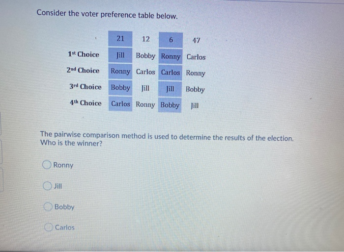 Solved Consider the voter preference table below. 21 12 6 47 | Chegg.com