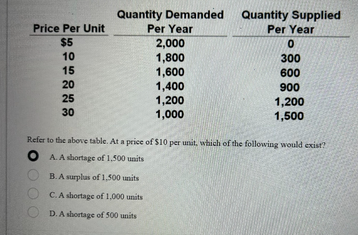 Solved \table[[Price Per Unit,\table[[Quantity | Chegg.com