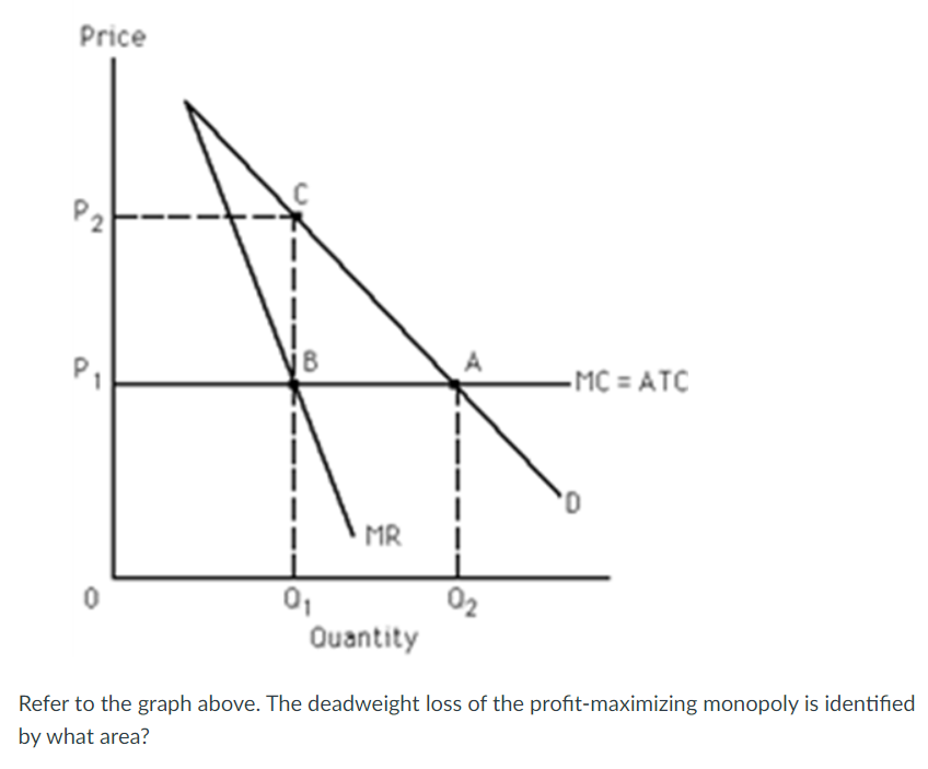 Solved Refer to the graph above. The deadweight loss of the | Chegg.com